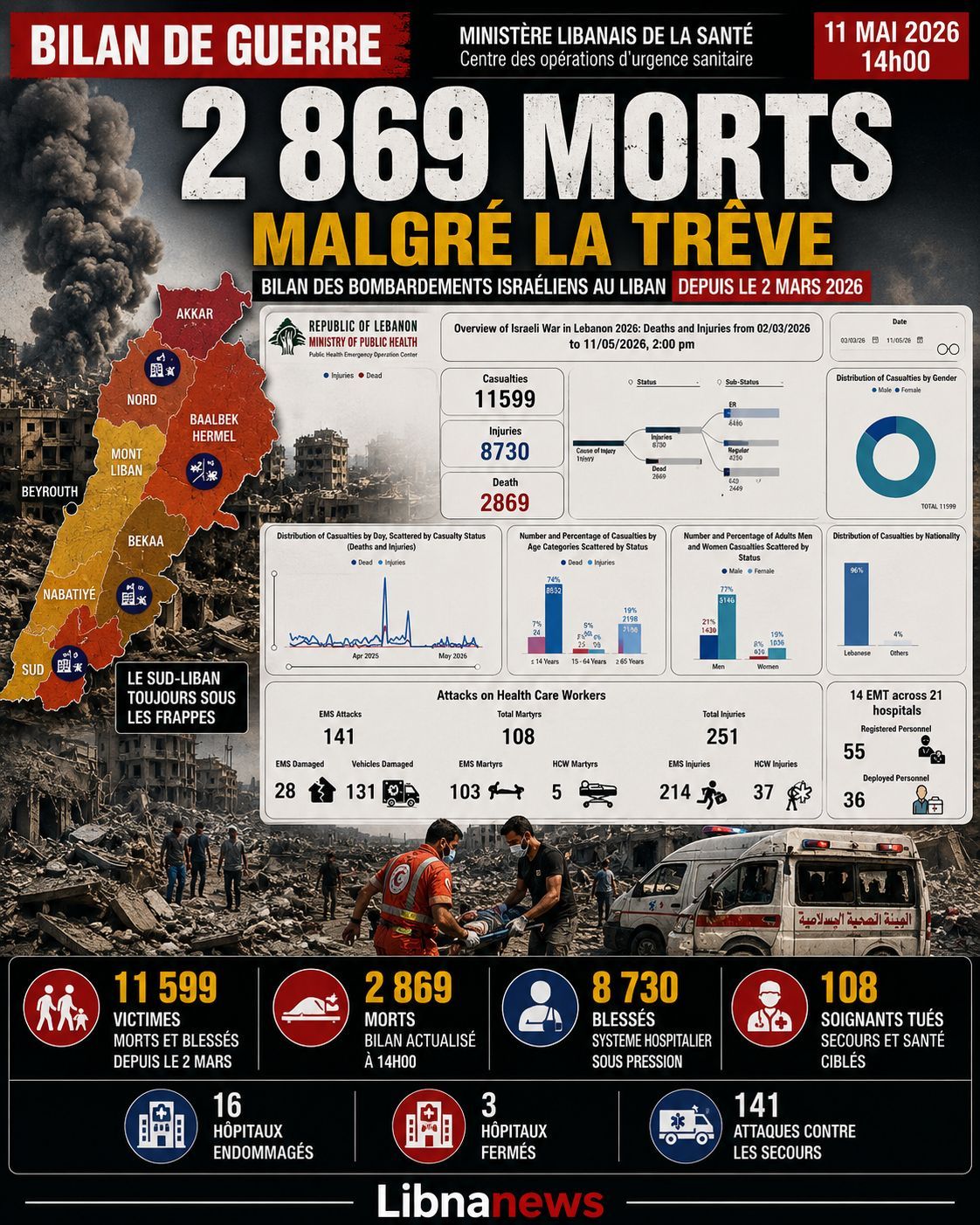 Liban : 2 869 morts dans les bombardements israéliens